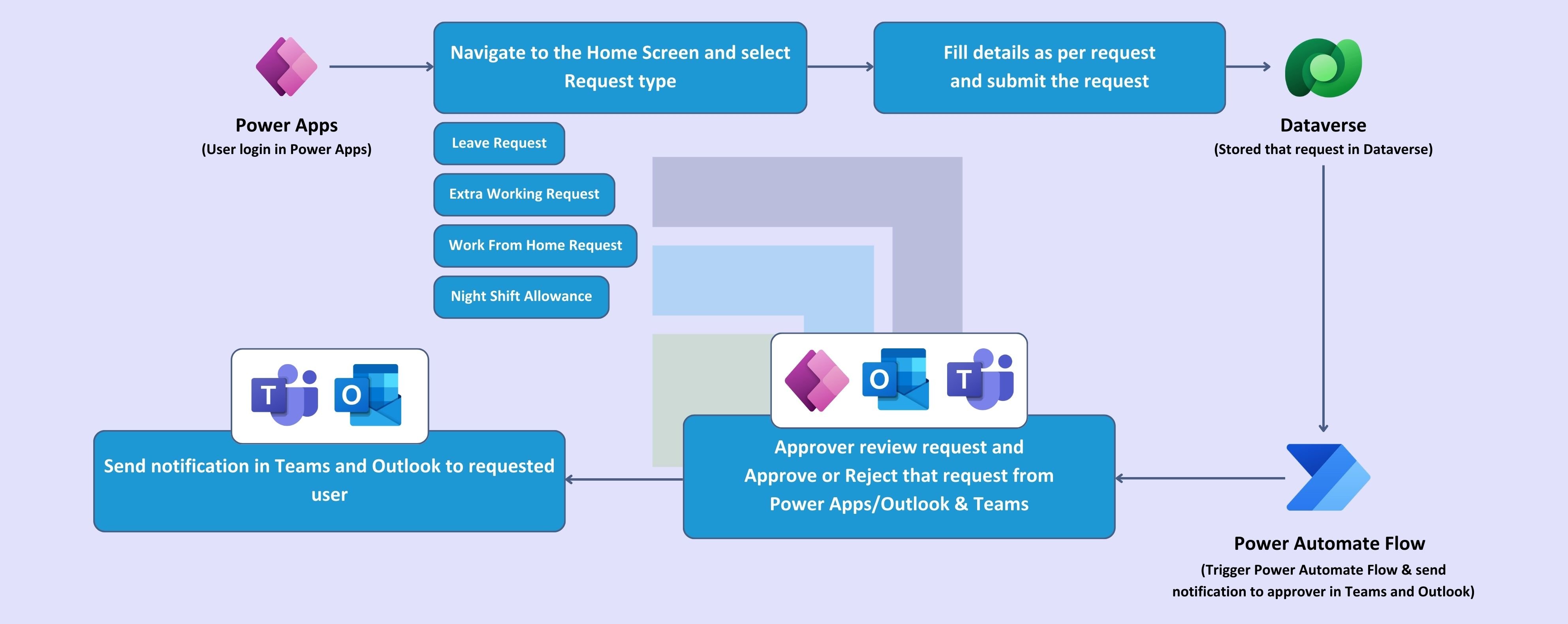 Leave Management Solutions | Absence Management Solutions with D365